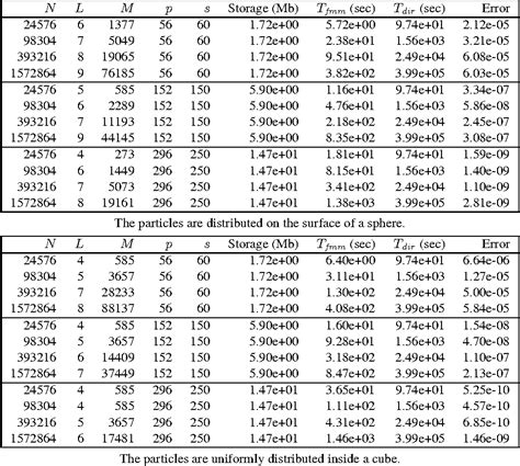 Table From A Kernel Independent Fast Multipole Algorithm Technical Report TR