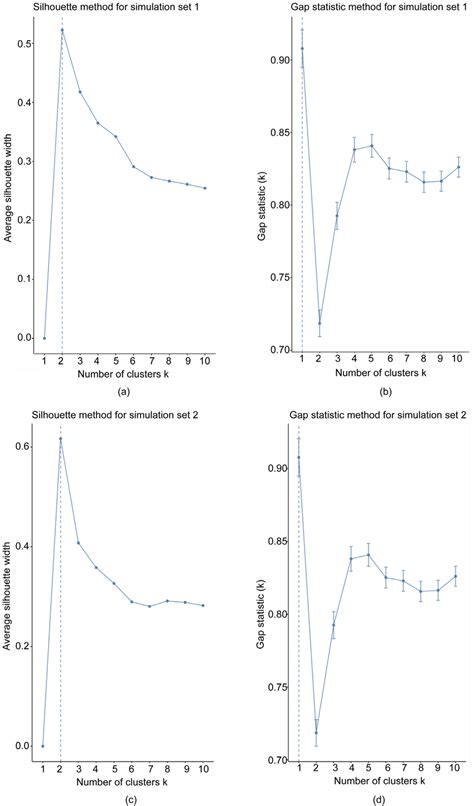 Gap Statistic Vs Silhouette At Eric Mullins Blog