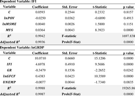 Summary Of The Structural Equation Estimation Results Download Scientific Diagram