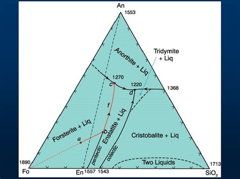 C 3 Ternary Systems Example 1 Ternary Eutectic