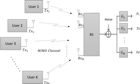 mu mimo uplink system with k users each with a single antenna and a bs