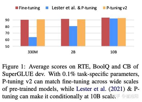 一文读懂微调方式p tuning v2 p tuning v2：提示调优可以是 可与跨规模和任务的通用微调相媲美 知乎