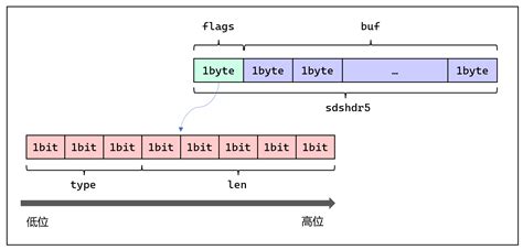 读书笔记：redis设计之动态字符串sds jefferywang的烂笔头
