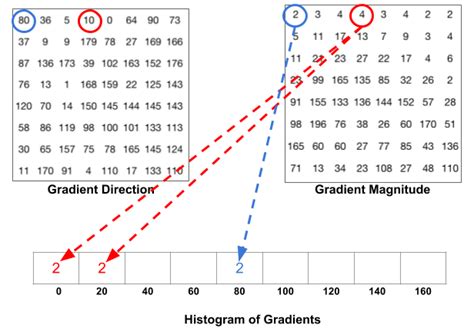 Using Histogram Of Oriented Gradients Hog For Object Detection
