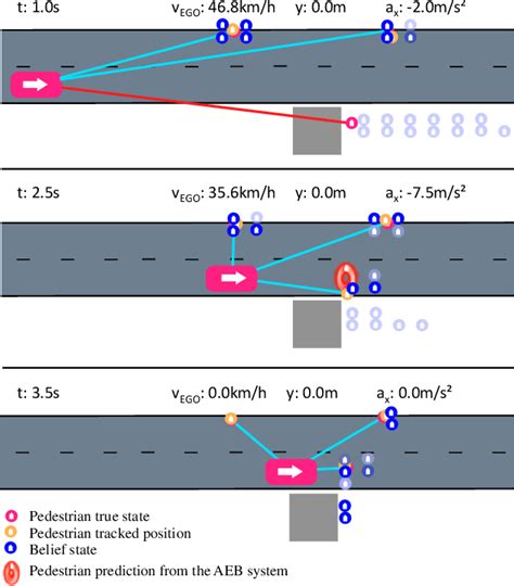 Pedestrian Collision Avoidance System For Scenarios With Occlusions