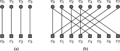 Figure 1 From Peg Like Design Of Binary Qc Ldpc Codes Based On Detecting And Avoiding Generating