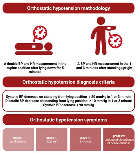 The Prevalence Of Orthostatic Hypotension In Cancer Patients V1
