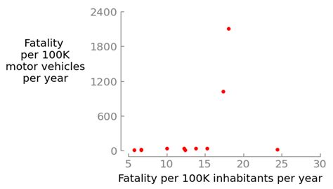 Task Traffic Fatalities Data Viz Workshop 2021