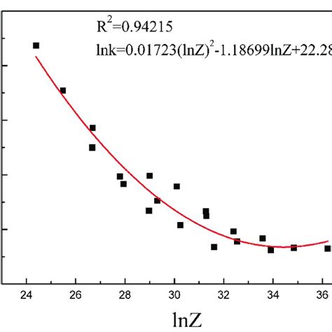 The Relationship Between The Z Parameter And K These Linear Curves Download Scientific