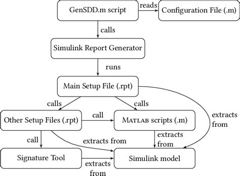 Figure From Documenting Simulink Designs Of Embedded Systems Semantic Scholar