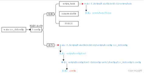 第十一章 U Boot 顶层 Makefile 详解 Makefilebuild 脚本分析uboot Makefilebuild