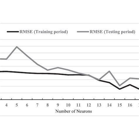 Rmses For Different Numbers Of Neurons In The Elm Model Download