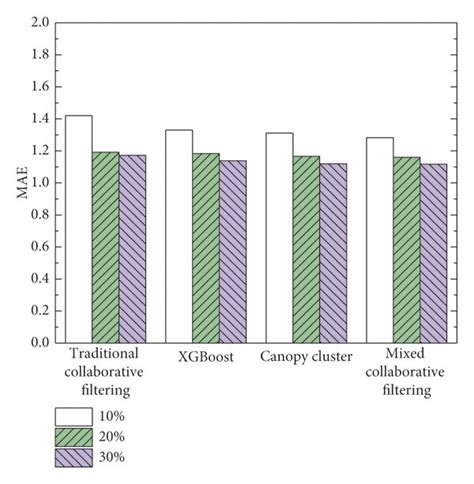 mae comparison results at different sparsity download scientific diagram