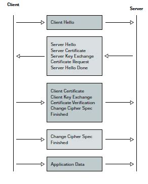 SSL Architecture SSL Handshake Protocol The SSL Handshake Protocol Is Download Scientific