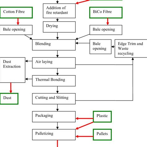 Flow Chart Of Thermafleece Primary Wool Processing At Haworth Scouring