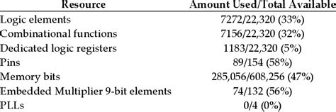 Consumed FPGA Resources Download Table