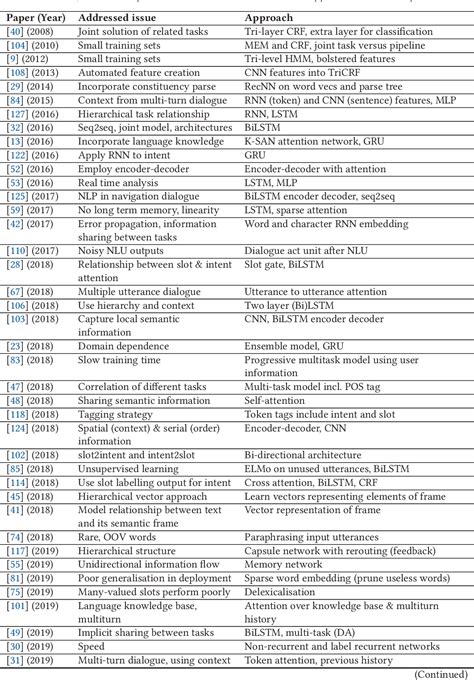 Table 5 From A Survey Of Joint Intent Detection And Slot Filling Models In Natural Language