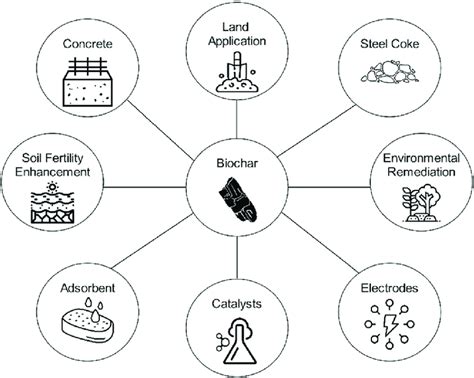 Biochar Product Applications Download Scientific Diagram