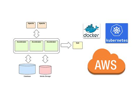 Deploying Hybris Using Kubernetes On Aws By Xavier Verdino Pyxis Techblog Medium