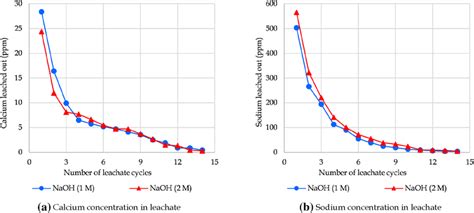 Variation Of Ion Concentration In Leachate With Wet And Dry Cycle
