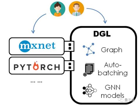 亚马逊纽约大学开源图神经网络框架dgl：新手友好，与主流框架无缝衔接 知乎