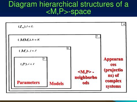 PPT Architecture Of Model Parametric Space The Hierarchy In Simons Complexity PowerPoint