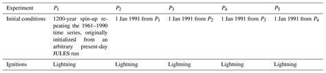 Nhess Reduced Order Digital Twin And Latent Data Assimilation For Global Wildfire Prediction