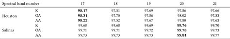 Table 1 From Multi Scale Spatial Spectral Feature Extraction Based On Dilated Convolution For