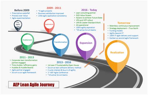 History Of Lean Agile Hd Png Download Kindpng