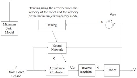 Block Diagram Of The Proposed Nn For Variable Admittance Controller