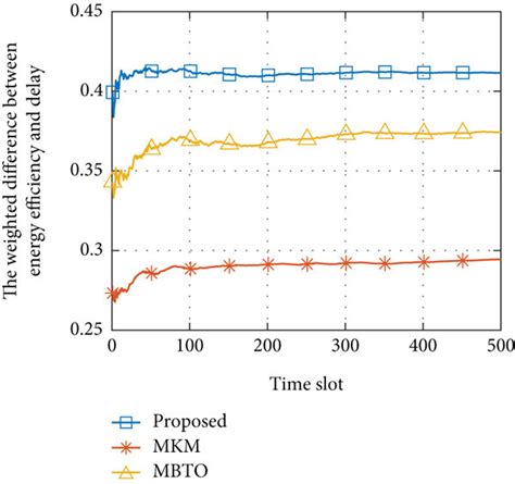 The Weighted Difference Between Energy Efficiency And Delay Versus Time