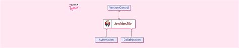 How To Create Jenkinsfile Scaler Topics