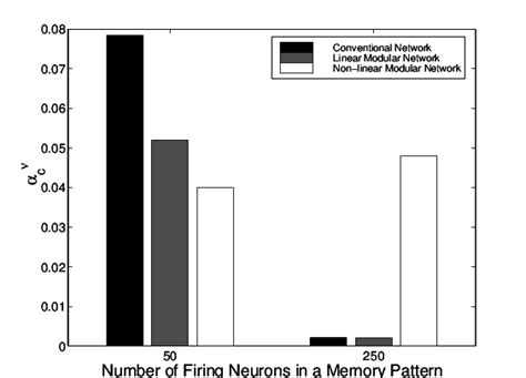Critical Capacities For Conventional Single Module Linear And