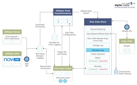 Associations Digital Mettle Custom Software Development