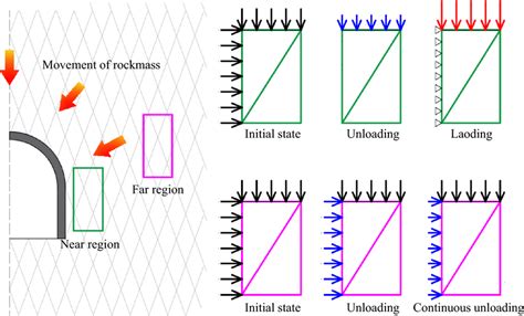 stress loading and unloading during tunnelling download scientific