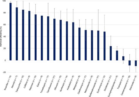 Median Removal Efficiencies Of Various Micropollutants In Hospital Download Scientific
