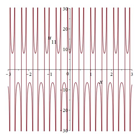 3d And 2d Graphs Of The Jacobi Elliptic Solution Given By Eq 316