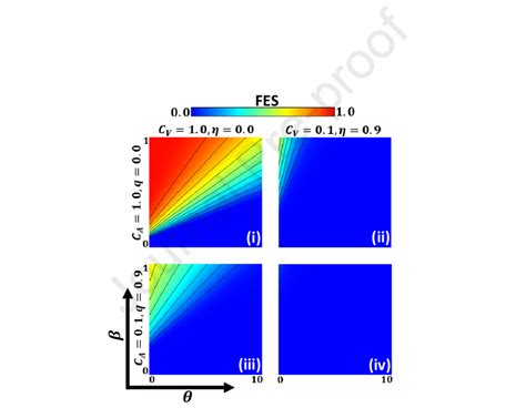 two dimensional phase diagrams of final epidemic size fes are
