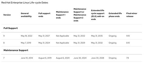 Upgrade Red Hat 7 To Red Hat 8 And 9 Integra Technologies
