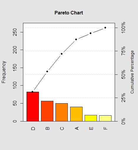 How To Create Pareto Chart In R R Bloggers