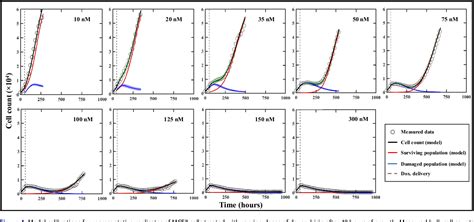 Figure 4 From A Mathematical Model For Predicting The Spatiotemporal Response Of Breast Cancer