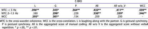 Summary Of Correlation Between Automated And Manual Coding Download