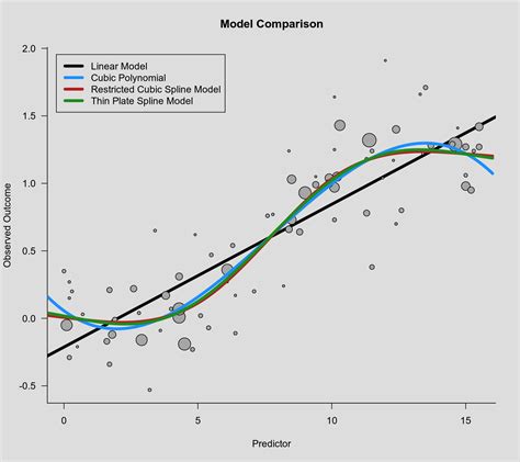 Modeling Non Linear Associations In Meta Regression The Metafor Package
