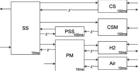 Fuel Cell Control System Fccs Blocks Diagram In Simulink Download Scientific Diagram