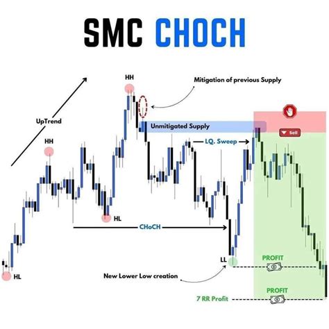 Pin By Thangadurai Durai On SMC Forex Trading Strategies Videos Stock Trading Learning Stock