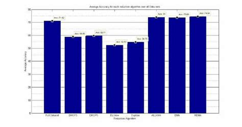 Accuracy Per Reduction Algorithm Download Scientific Diagram