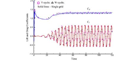 Lift And Drag Coefficients Versus Time For Flow Over A Circular Download Scientific Diagram