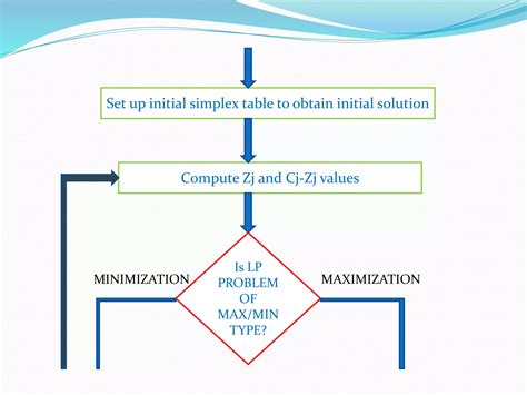 Simplex Method Flowchart Algorithm Pptx