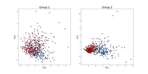 Python如何使用pca可视化数据 大数据 亿速云