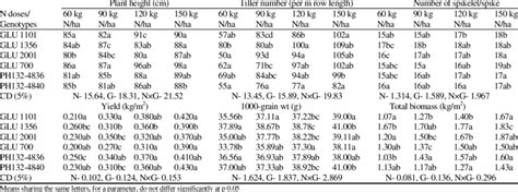 Effect Nitrogen Application On Plant Height Grain Yield Yield Related Download Table
